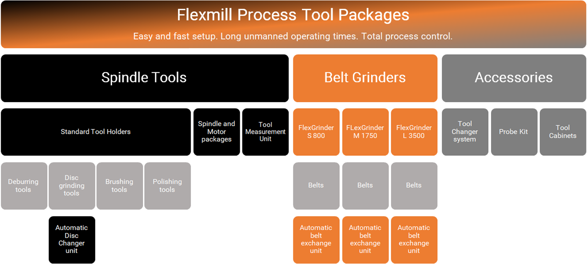 Tools - Flexmill